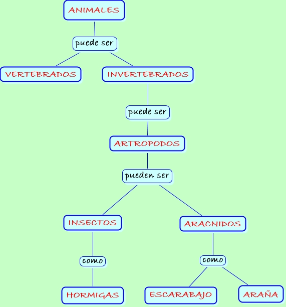 Ejemplo 1 - mapa conceptual